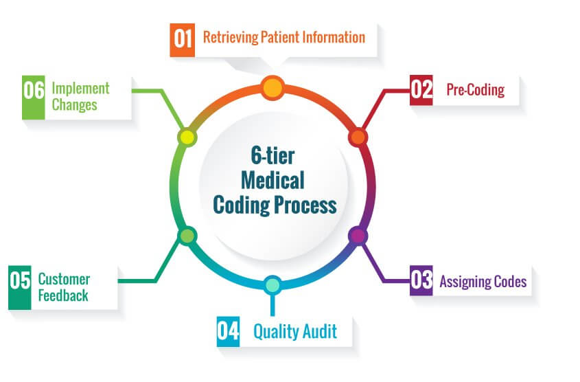 Codes in Medical Billing | How to read your Medical Bills?